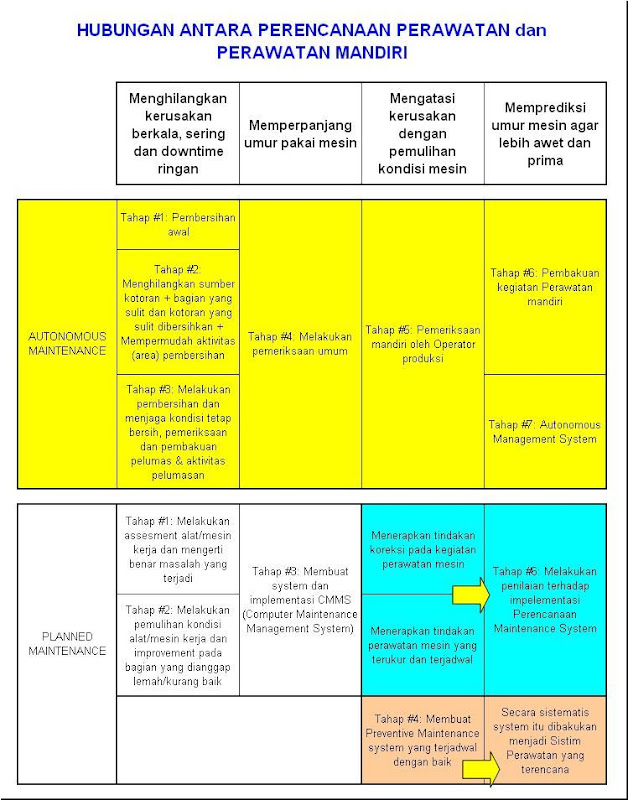 Best Practices of Manufacturing Excellence: TPM #21: Hubungan Autonomous & Planned Maintenance